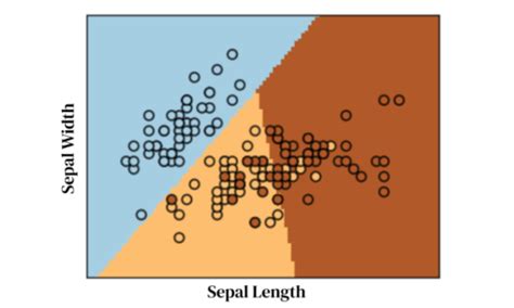 Linear Regression For Continuous Value Prediction Machine Learning