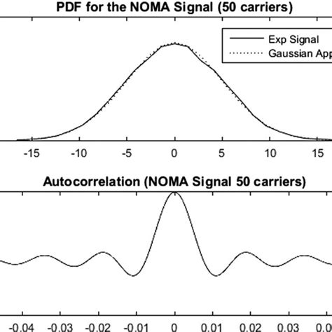 Pdf And Autocorrelation For The Noma Signal Download Scientific Diagram