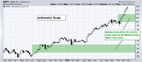 Arithmetic Vs Logarithmic Understanding Scales Stockalerts Pro