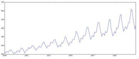 Time Series Forecasting In Python R