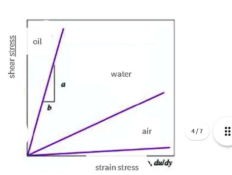 Shear Stress Oil A B Water Air Strain Stress Du Dy