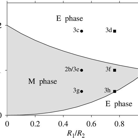 Phase Diagram Of Cohesive Mixingsegregation In A Binary System