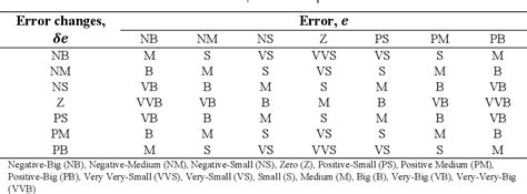 Table 5 From Self Tuning Pid Controller For Quadcopter Using Fuzzy Logic Semantic Scholar