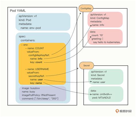 K8s 入门实战笔记 小小子学习之路