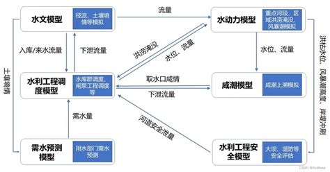 【hydro】部分国产水文水动力模型介绍水文模型基础 Csdn专栏