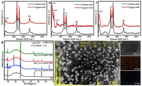 Simultaneous Catechol And Hydroquinone Detection With Laser Fabricated Mof Derived Cu Cuoc
