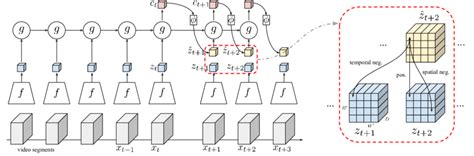 A Diagram Of Dense Predictive Coding Method The Left Part Is The