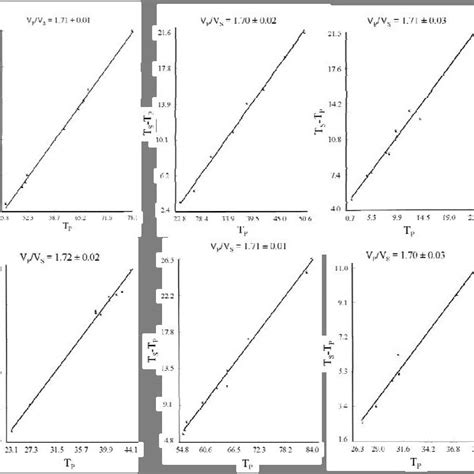 Figure3 Diagrams Show The Plots Of The T S T P Versus T P Using Local