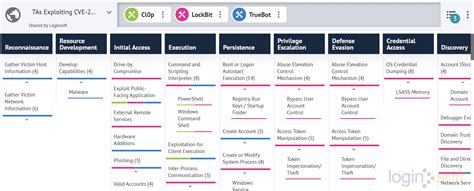 Taming The Storm Understanding And Mitigating The Consequences Of Cve