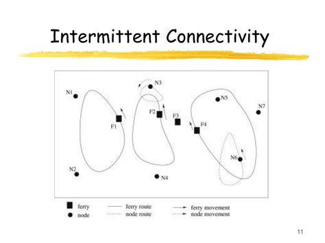Ppt Mobile Computing In Cirrus Clouds The Challenge Of Intermittent