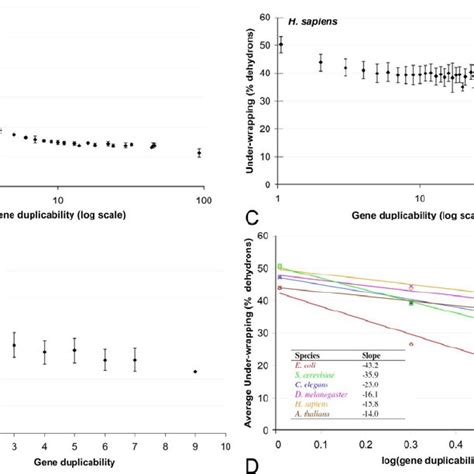 Pdf Evolutionary Constraints Imposed By Gene Dosage Balance