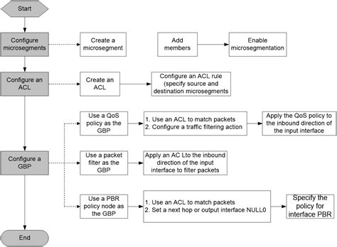 support 27 microsegmentation configuration h3c