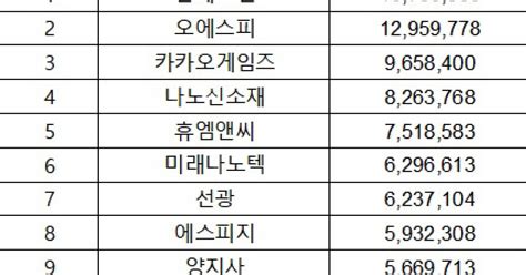 코스닥 주간 개인 순매수 1위 알테오젠