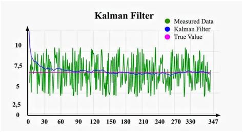 The Convergence Simulation Of Recursive Kalman Algorithm In Fig 5