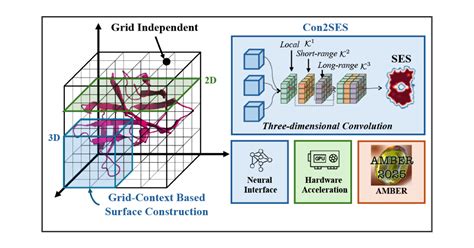 Grid Context Convolutional Model For Efficient Molecular Surface Construction From Point Clouds