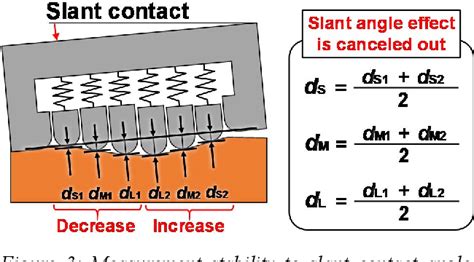 Figure 3 From Simultaneous Measurement Of Surface Texture And