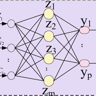 MLP General Example Download Scientific Diagram