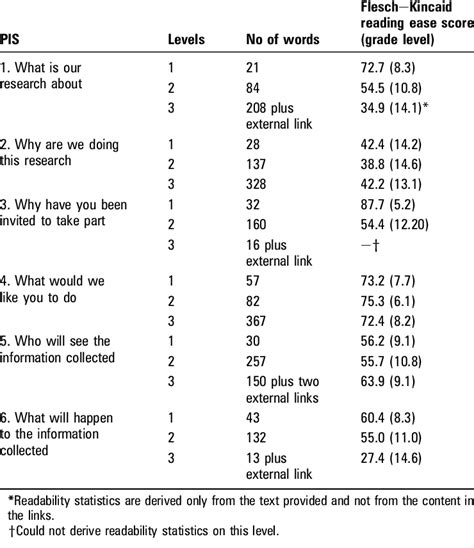 readability statistics for all levels of domains download table