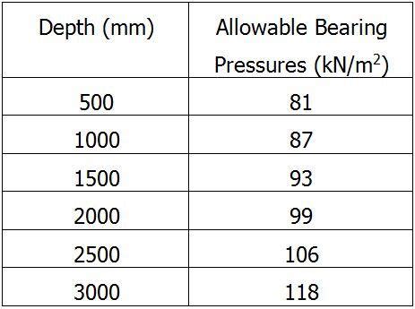 How To Determine The Depth Of Foundation Structville