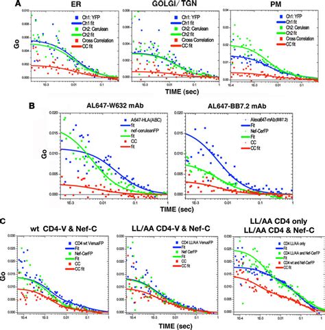A Single Point Fccs Data Acquisition From Er Golgitgn And Pm Loci Download Scientific