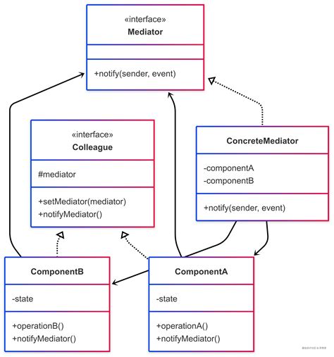 Java 设计模式精解：中介者模式及其应用场景java 中介者模式的应用场景 Csdn博客