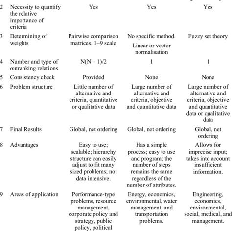 Comparative Analysis Of Multi Criteria Making Methodologies Download