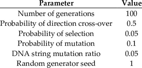 Multi Objective Genetic Algorithm Moga Parameters Used Download Table