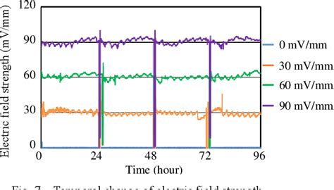 Figure 7 From Development Of A Three Dimensional Direct Current Electric Field Stimulation