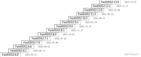 Fastdds版本变迁图解fast Dds 开源版本 Csdn博客 Fastdds版本变迁图解fast Dds 开源版本 Csdn博客