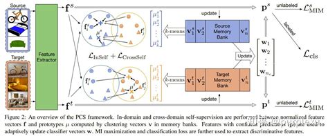 论文阅读《prototypical cross domain self supervised learning for few shot unsupervised domain