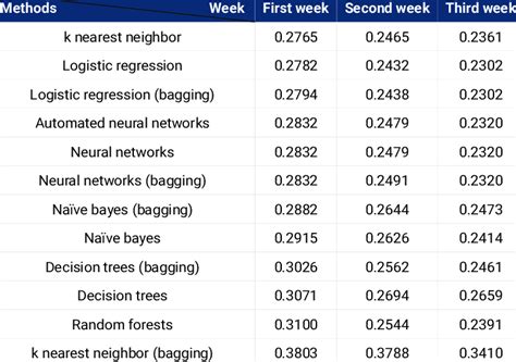 Average Classifi Cation Errors Across 34 Test Samples Based On Various