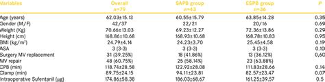 Baseline Characteristics Of Patients And Surgery Related Variables