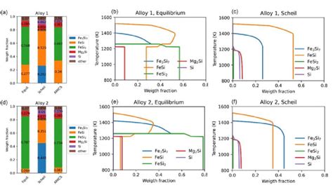 Phase Fractions Of Main Phases Formed In Alloy 1 And Alloy 2 During Download Scientific Diagram