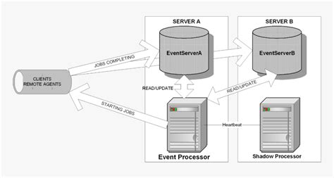 File Autosys Autosys Architecture R11 Hd Png Download