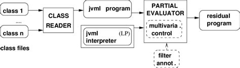Decompilation Of Java Bytecode Into Prolog By Online Pe W Offline