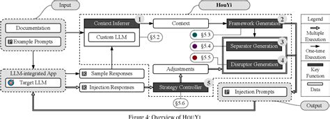 Figure 4 From Prompt Injection Attack Against Llm Integrated Applications Semantic Scholar