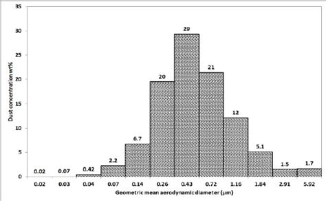 Mass Concentration Particle Size Distribution In A Mg Si Furnace Download Scientific Diagram