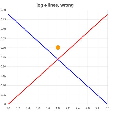 Plot Interpolated Values Works But Not In Logaritmic Scale Stack