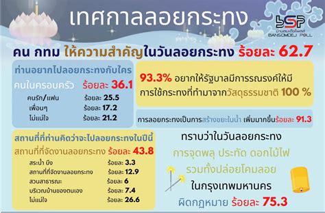 เช็คความเห็น คนกทม คิดเห็นอย่างไรบ้างกับ วันลอยกระทง