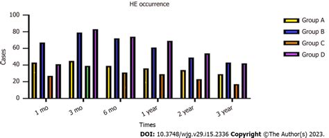 Incidence Of Hepatic Encephalopathy After Transjugular Intrahepatic Download Scientific Diagram