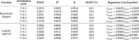 Ann Network Results Using The Hyperbolic Tangent And Logistic Sigmoid