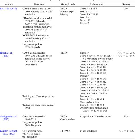 Table 2 From Tcdetect A New Method Of Detecting The Presence Of Tropical Cyclones Using Deep