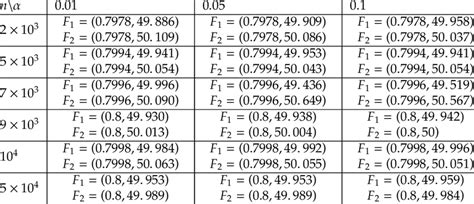 Different Values Of ρ In Gaussian Case For Given α And N We Find The Download Scientific