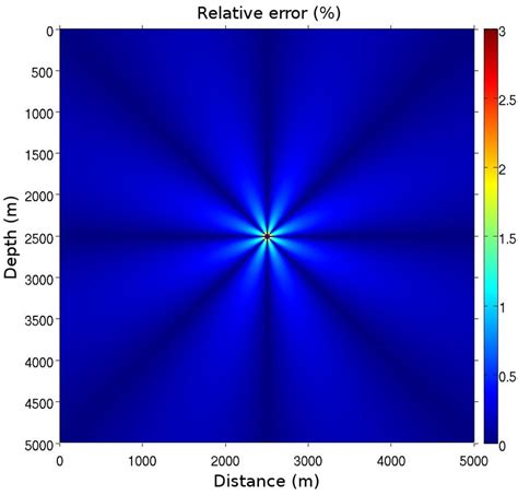 11 Comparison Of The Relative Errors Of The Finite Difference Schemes Download Scientific