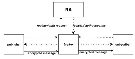 Security Architecture For Publish Subscribe System Download
