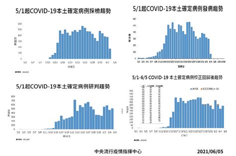 圖表／0605確診個案數、分布縣市、死亡病例一覽｜疫情數字｜新冠肺炎｜元氣網