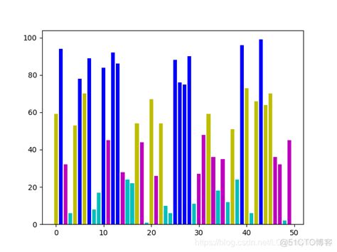 Python Plot 设置颜色color Plot自定义颜色mob6454cc623087的技术博客51cto博客