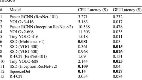 A Comparison Of Embedded Deep Learning Methods For Person Detection
