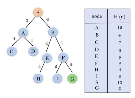 Best First Search Algorithm