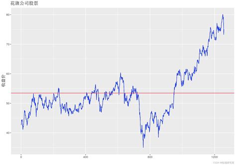 R语言风险价值：arima，garch模型，delta Normal法滚动估计，预测var（value At Risk）和回测分析花旗公司股票时间序列数据 拓端